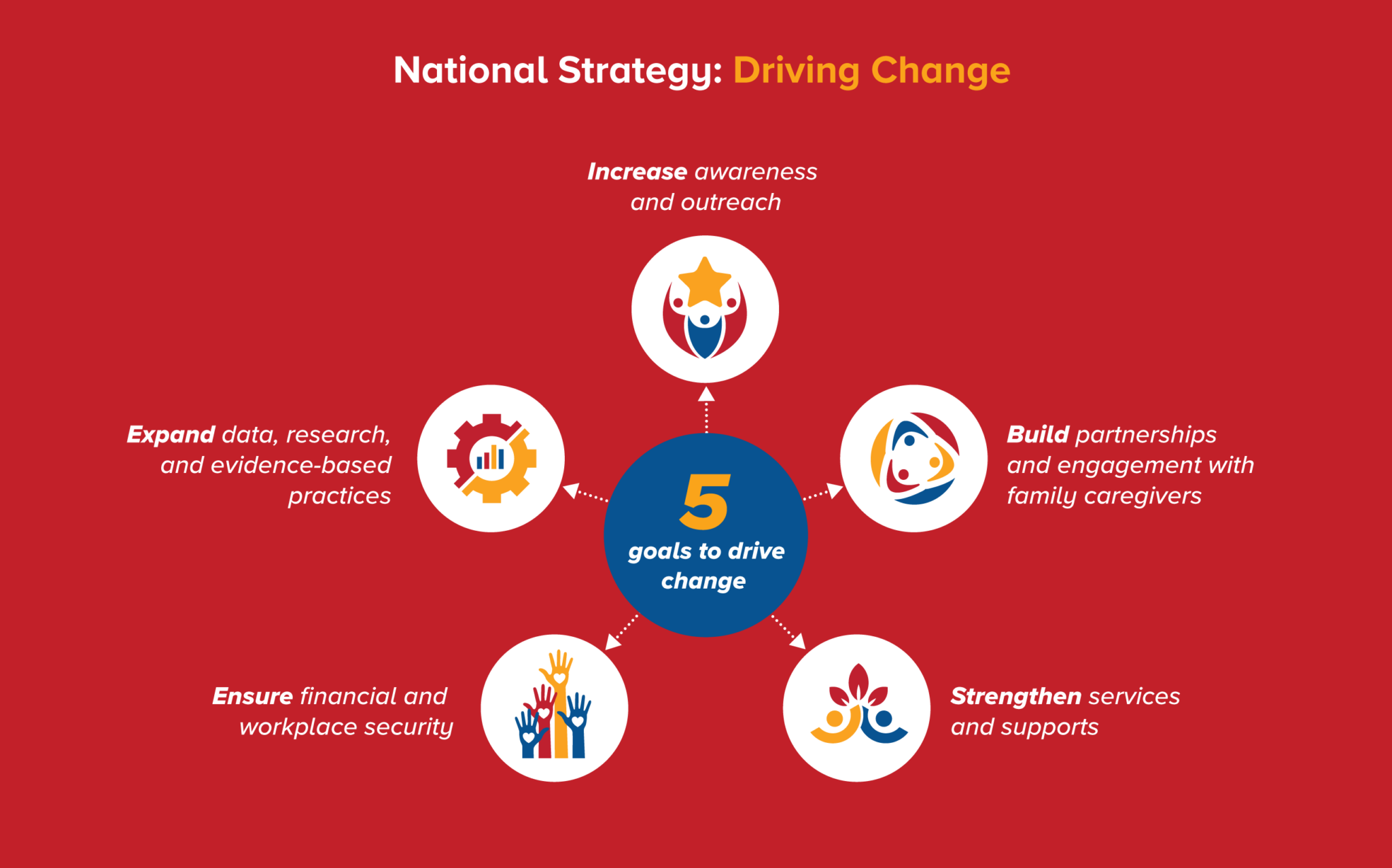 National Strategy to Support Family Caregivers Progress and Impact ...