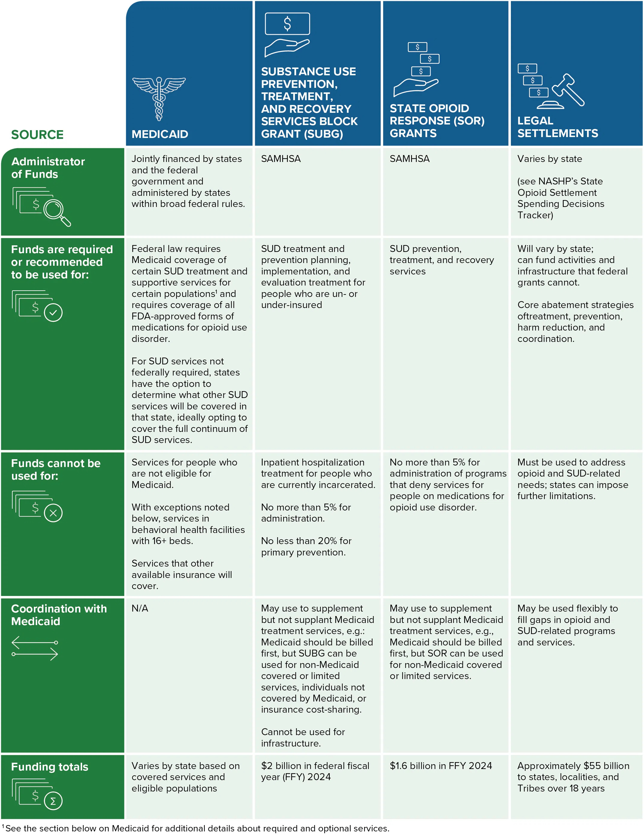 Federal and State Funding Sources for Substance Use Disorder Treatment ...