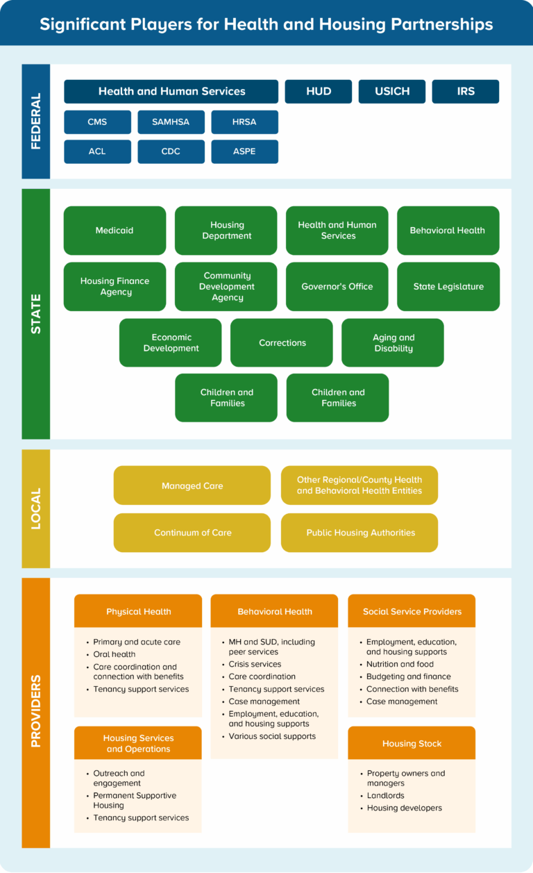 Housing Supports for People with SUD/OUD: The Opportunity of Opioid ...